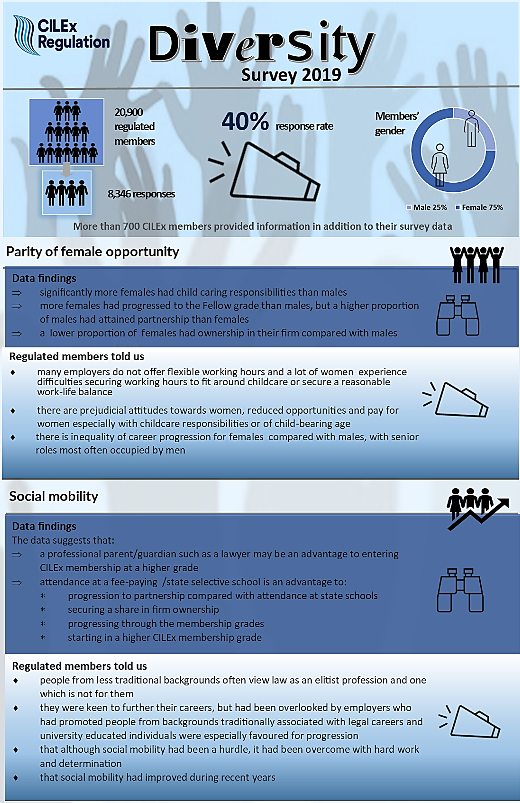 Equality and diversity - CILEx Regulation