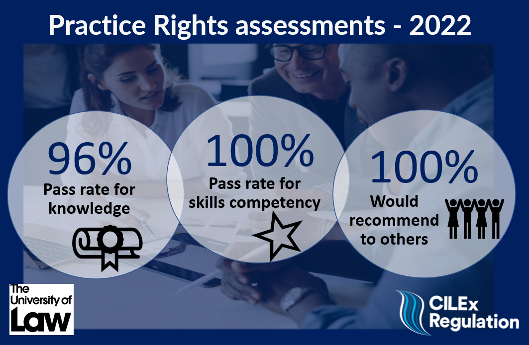 Excellent result for practice rights - CILEx Regulation