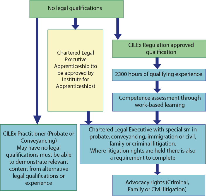 New education standards for Chartered Legal Executives