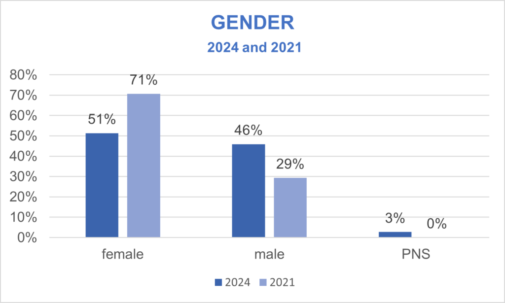 CRL Diversity Data 2024 - CILEx Regulation