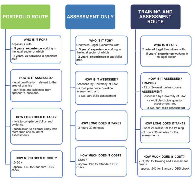 ULAW Route for independent practice rights for Chartered Legal Executives
